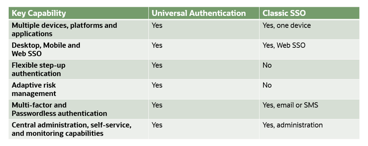 Unified Sign-On Experience with Oracle Universal Authenticator | by ...