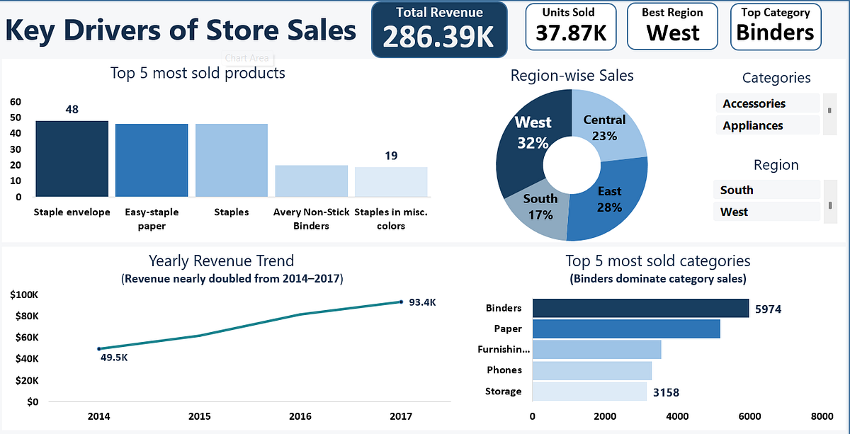 Key Drivers of Store Sales: Turning Raw Data into Business Insight with ...