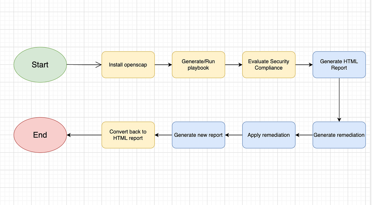 CIS Benchmark of Ubuntu 22.04. OpenSCAP Security Guide | by Aizhamal ...