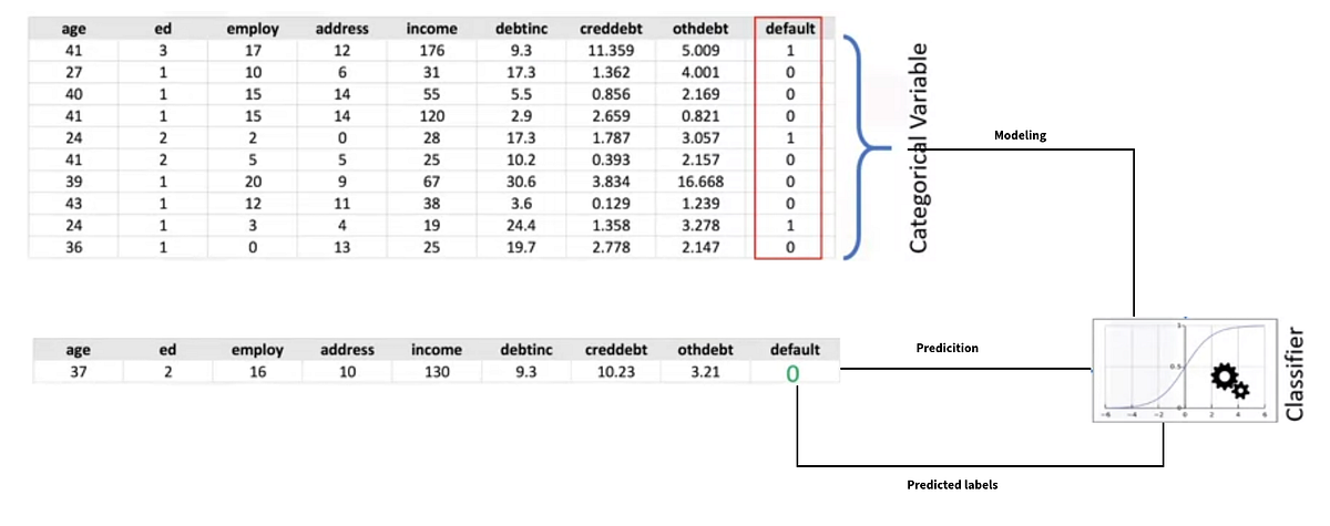 ML Part 3: Introduction to Classification | by Avicsebooks | Medium