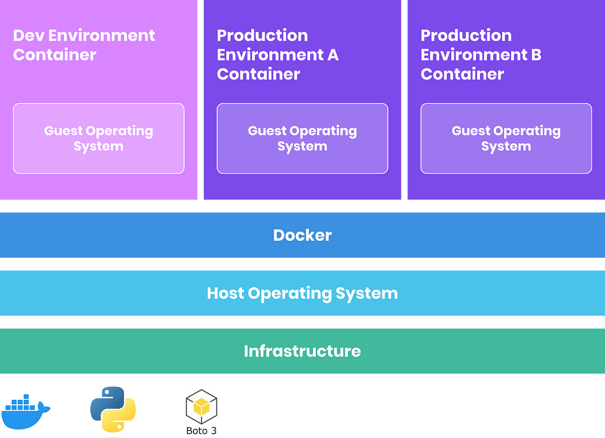 Building An Aws Boto3 Python Environment With Docker Compose By Aalok Trivedi Medium