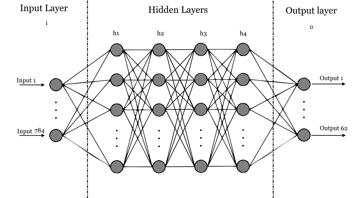 How to train Neural Network from Scratch on the EMNIST Dataset | by Anuj malviya | Medium