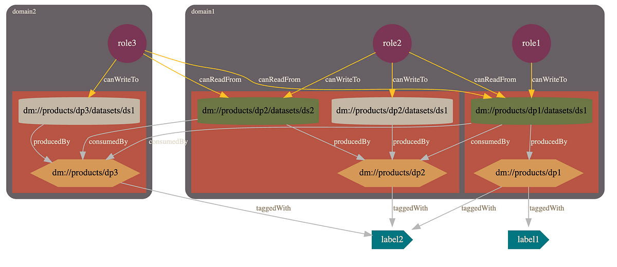 Modeling Data Mesh Catalog. Our previous article outlined the key… | by ...