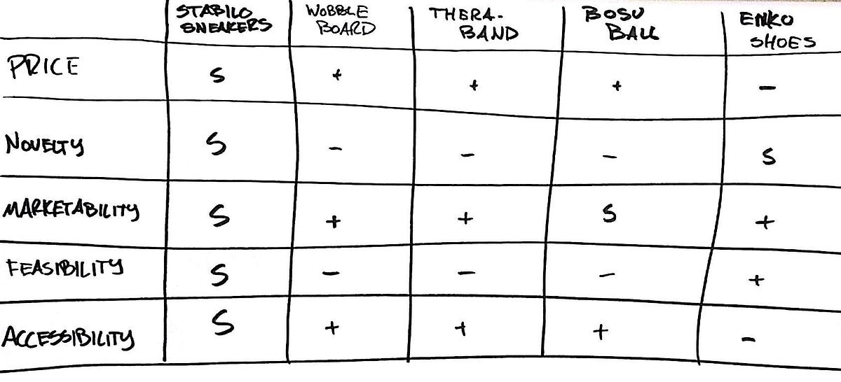 Pitch. Pugh Chart | by Robert Brown | Medium