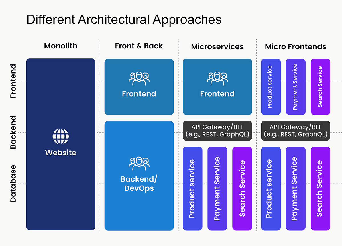 Introduction to Micro Frontends. The Future of Scalable Web Applications… | by Abhiman Ranaweera ...