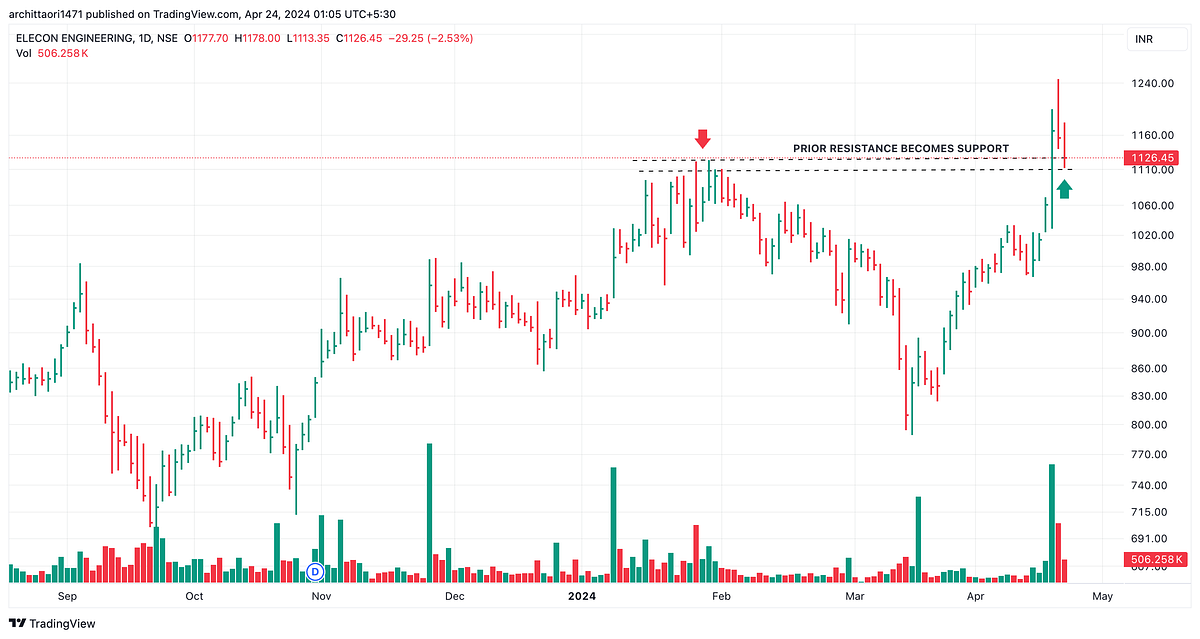 BREAKOUT RETEST CONCEPT. The Breakout Retest Principle is a key… | by ...