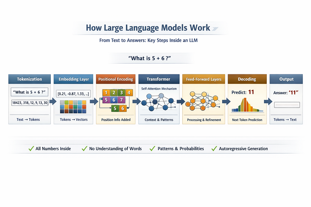 Inside GPT: How Large Language Models Really Work, Step by Step | by ...
