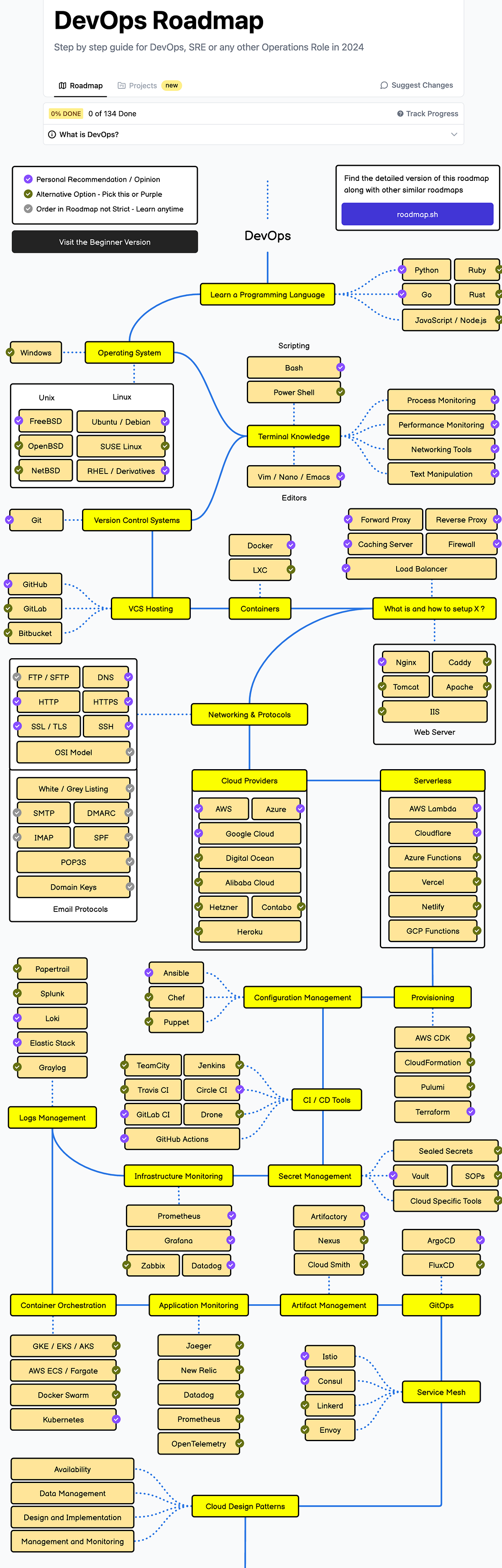 Is DevOps the Right Starting Point for Beginners? A Complete Guide with KodeKloud and ...