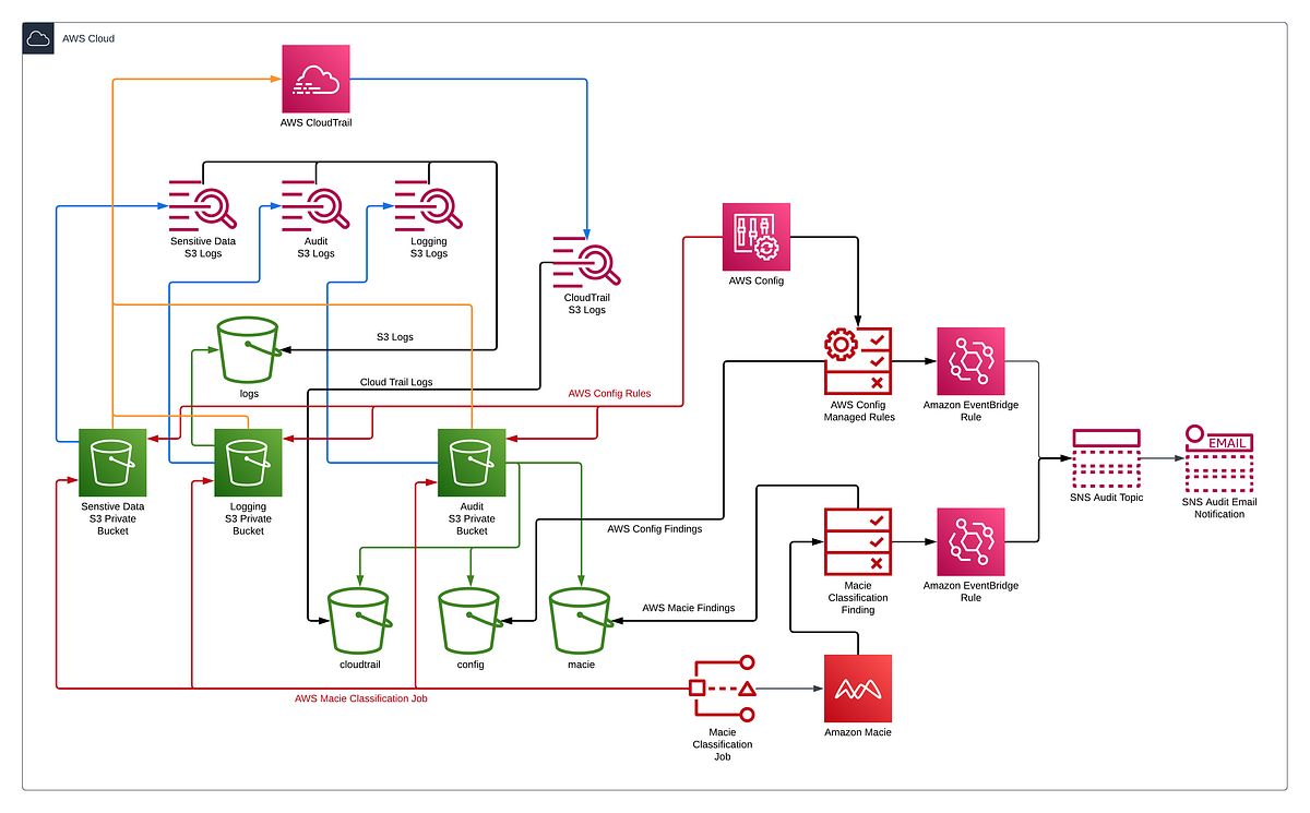 Securing Amazon Simple Storage Service (Amazon S3) — Part 1 | by Dallin ...