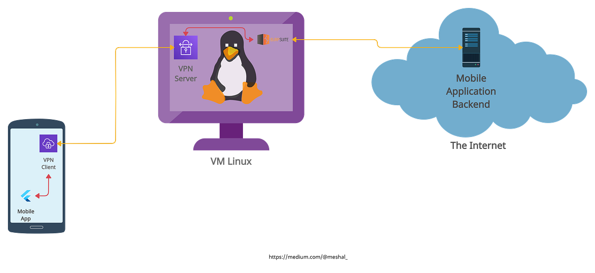 Pentesting Non-Proxy Aware Mobile Applications Without Root/Jailbreak ...