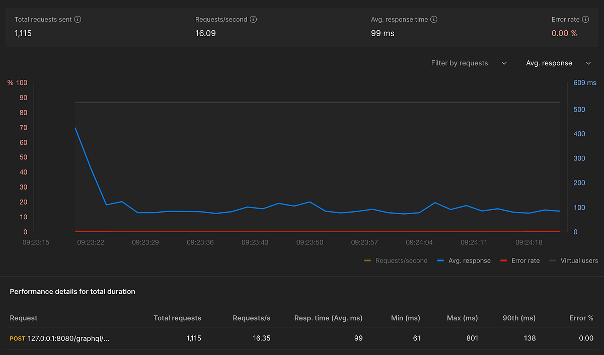Enhancing RESTHeart GraphQL API Performance | by Andrea Di Cesare | SoftInstigate Team | Aug ...