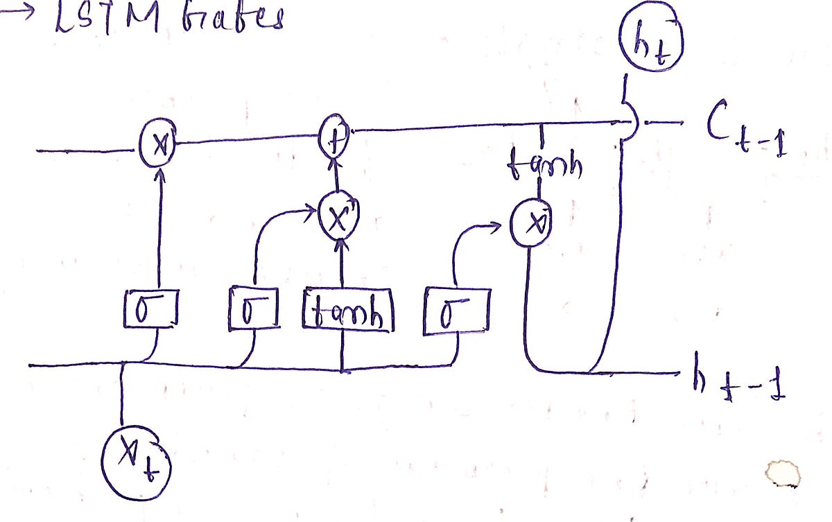 LSTM Gates and Architecture. A detailed explanation of LSTM gates… | by ...