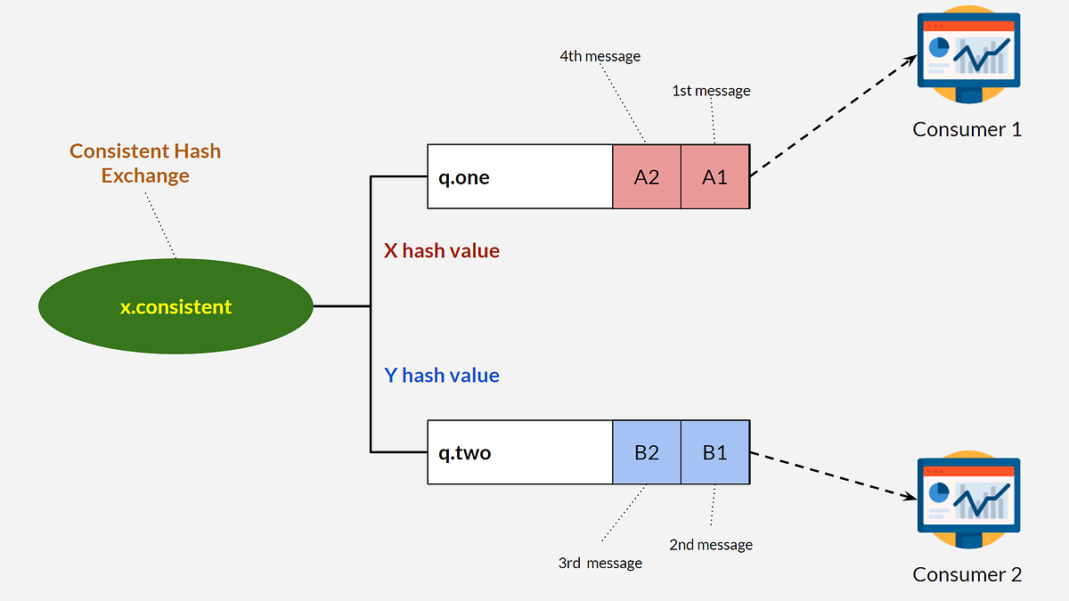 RabbitMQ : Message Ordering on Multiple Consumers | by Timotius Pamungkas | BATC — BFI Agile ...
