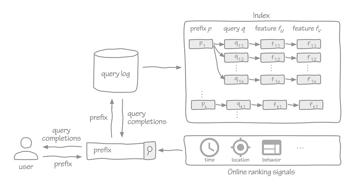 Autosuggestion services in web search | by Tezan Sahu | Data Science at Microsoft | Medium