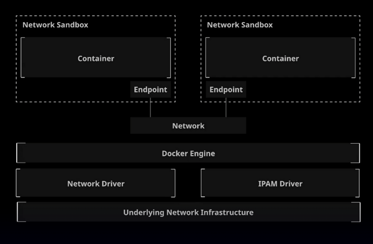 Creating A Docker Bridge Network Docker Uses Networking To Connect By Shelley Martinez 5675