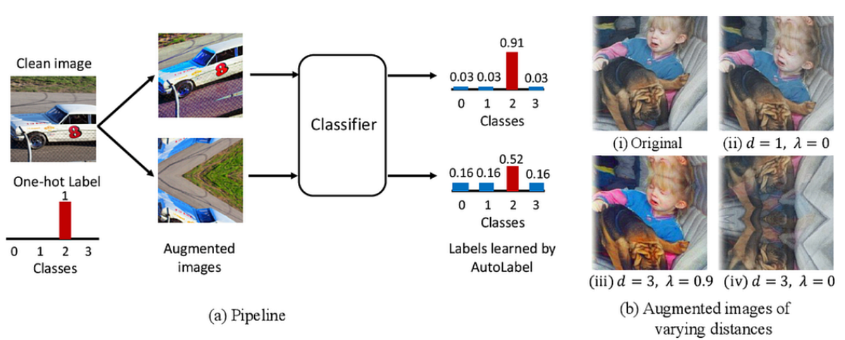 What are the difficulties associated with data augmentation? | by Wiem ...