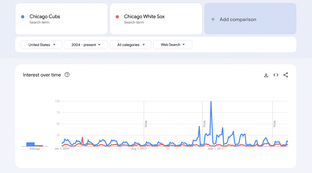 Analysis: A rivalry between Chicago’s most loved baseball teams, Pizza ...