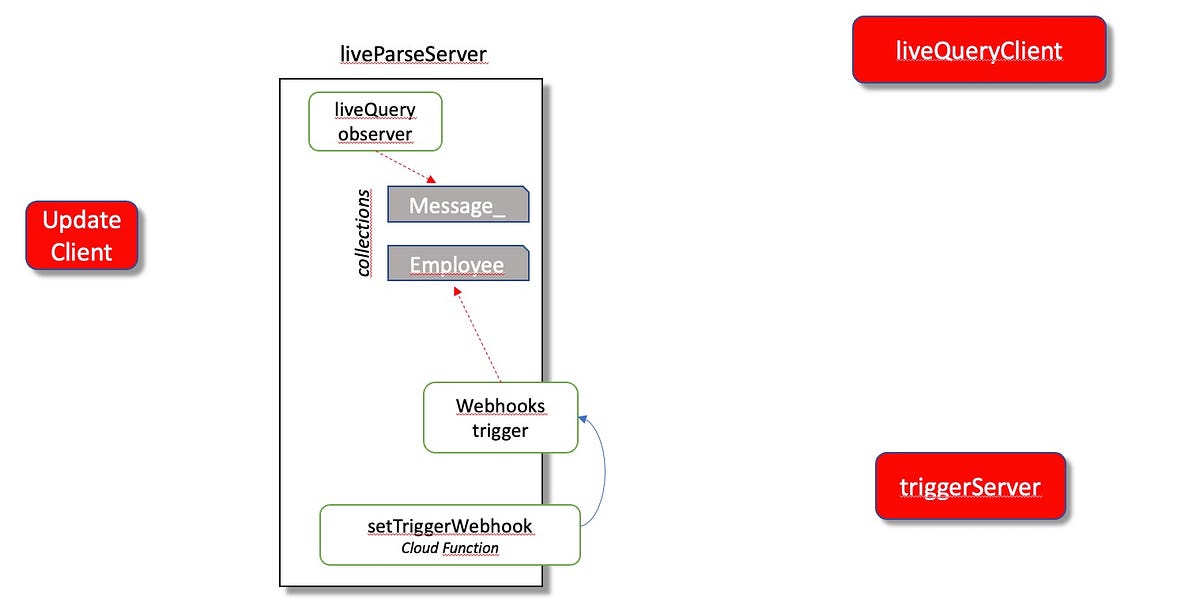 Live Queries On Parse Dynamic Class Subscription By Corrado De Bari Medium