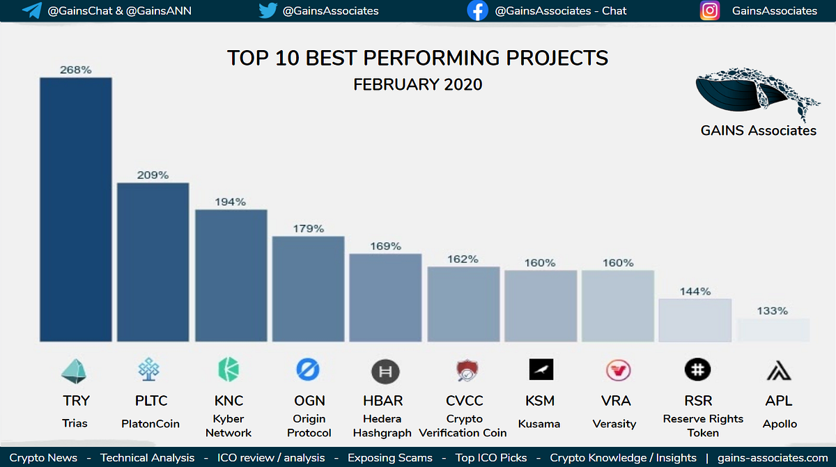 Top 10 Best Performing Projects — February 2020 | by GAINS Associates ...