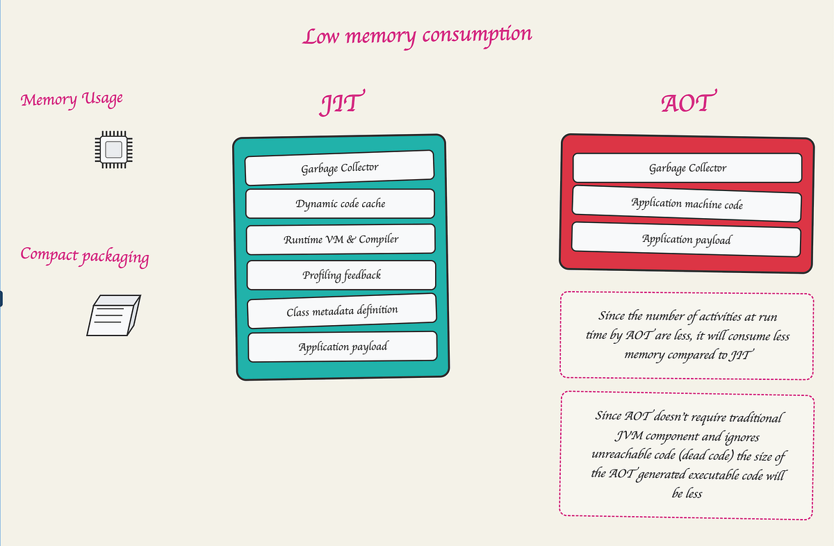 Exploring GraalVM: A Modern Solution for High-Performance and Polyglot Applications | by ...