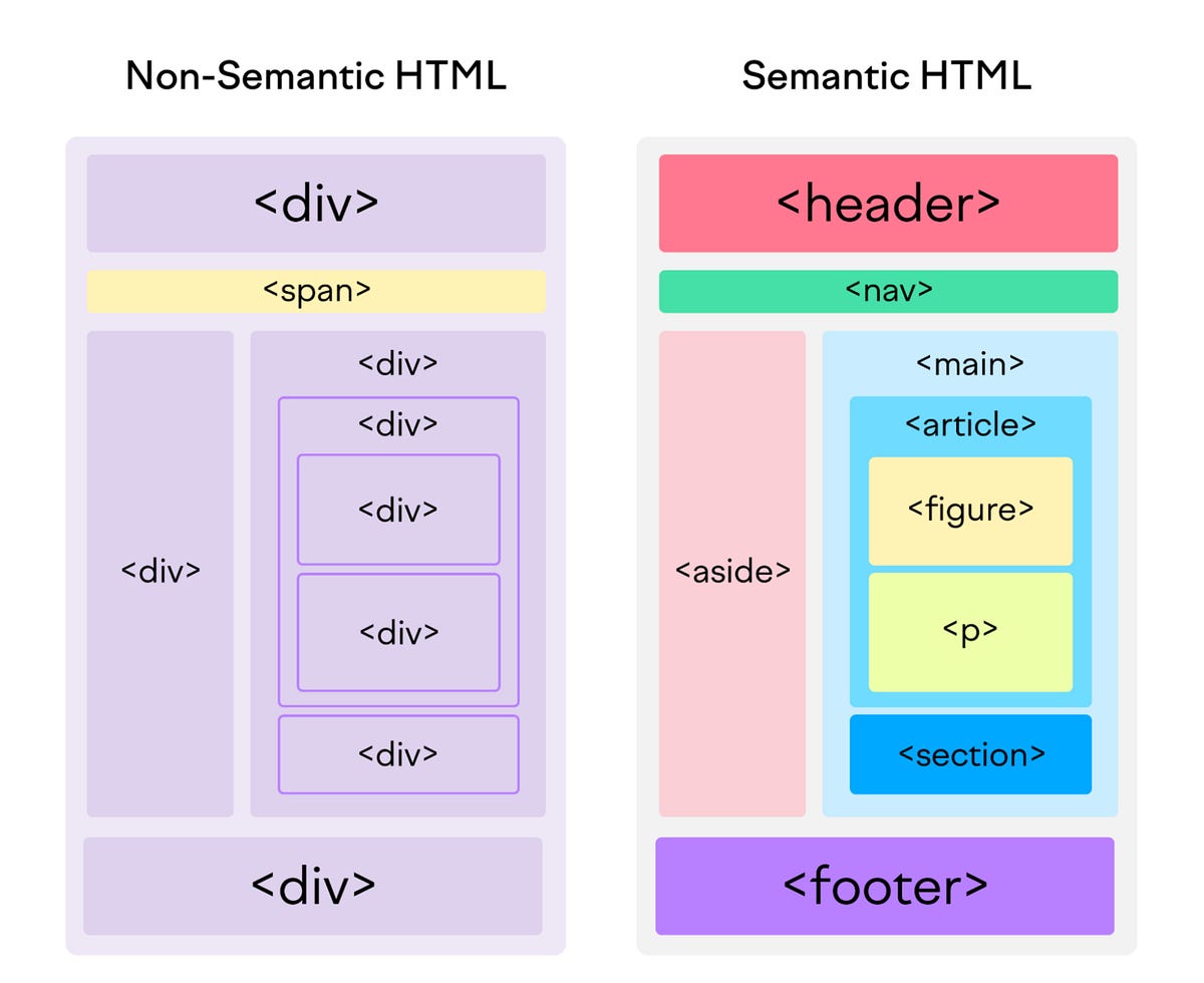 HTML SEMANTICS. What is Semantics? | by Chukwuemeka Achigbo | Medium