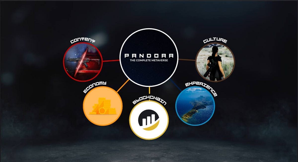 What is Pandora’s World?. Discover the Complete Metaverse | by ...