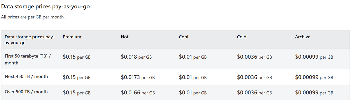 Azure Storage Account Access Tiers | by Sathya | Nov, 2023 | Medium Azure Storage Account Access Tiers | by Sathya | Nov, 2023 | Medium