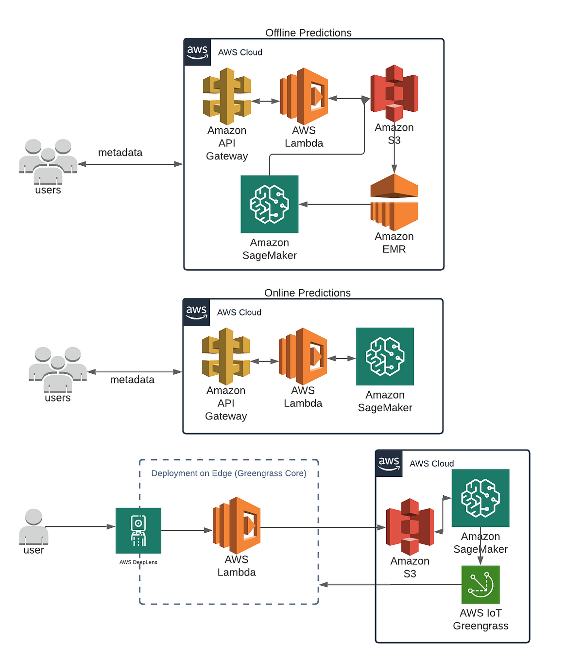 Challenges in operationalizing a machine learning system | by Shabaz ...