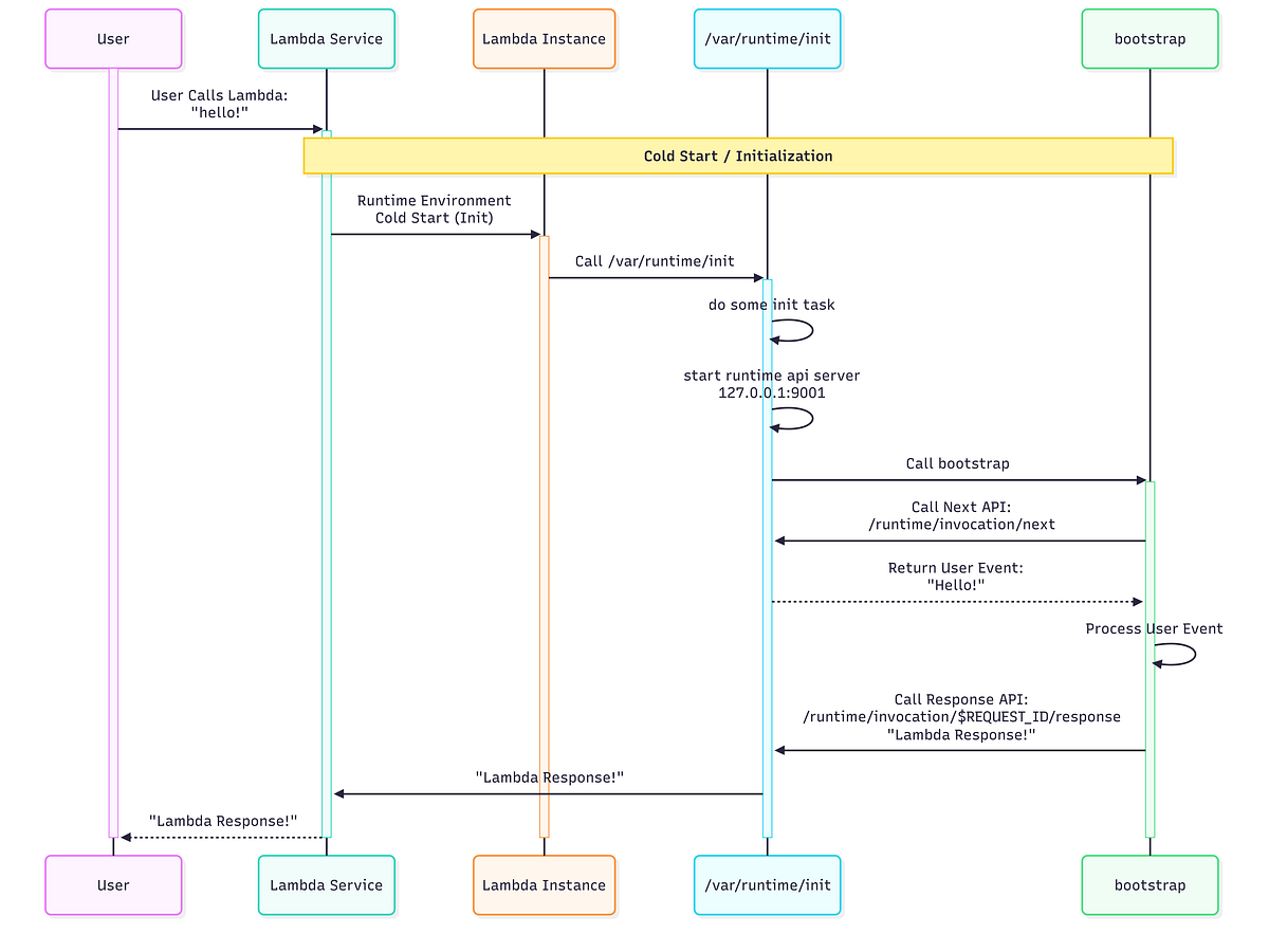 Deep Dive into AWS Lambda (1): How Is the Handler Invoked? What Exactly ...