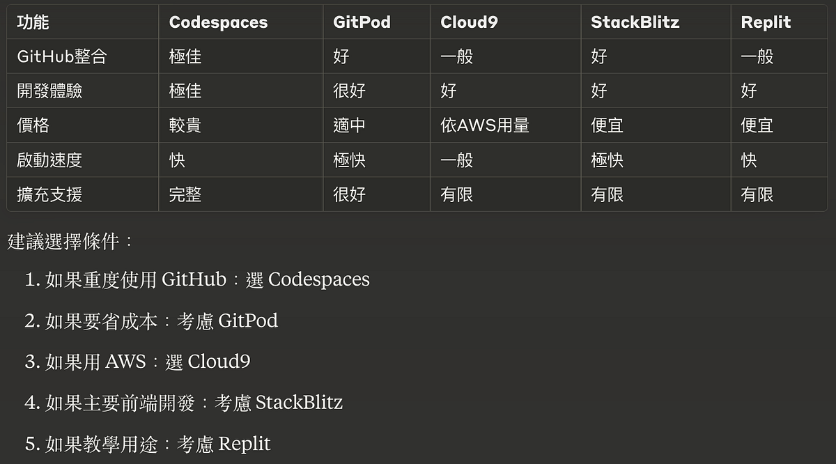 github codespaces 能夠在 web 上面，多人共同編輯程式碼，超滑順，而且cline相當於replit agent好用（ai編輯整個source code tree ...