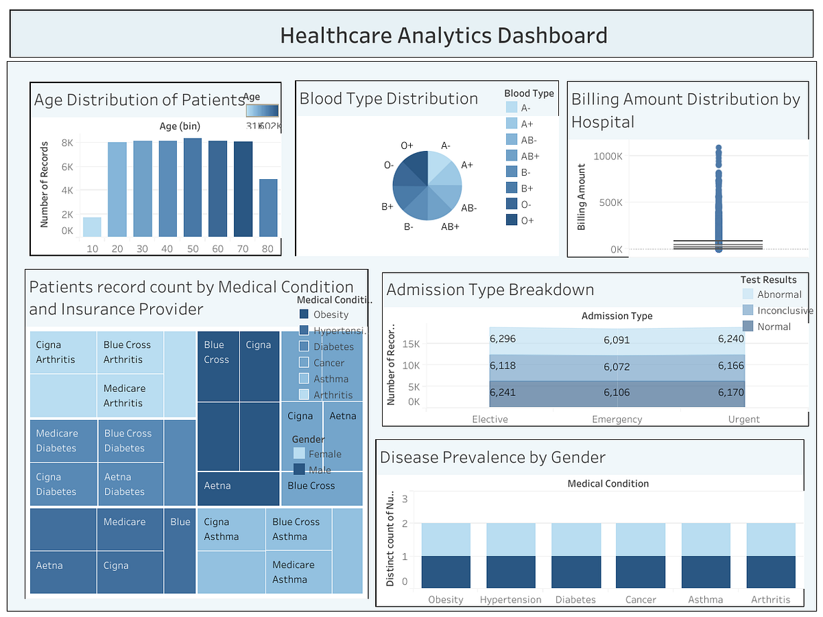 Unlocking Healthcare Insights: A Deep Dive into Patient Analytics | by ...