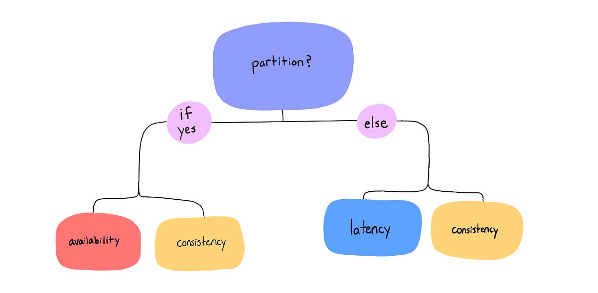 Pacelc Theorem Explained Distributed Systems Series By Lohith Chittineni Distributed
