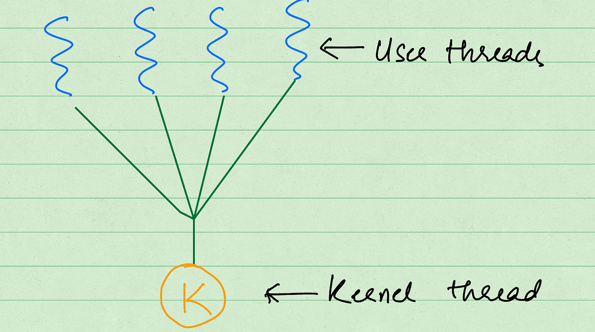 Multithreading and Hyperthreading | by Ekta Dhobley | Medium