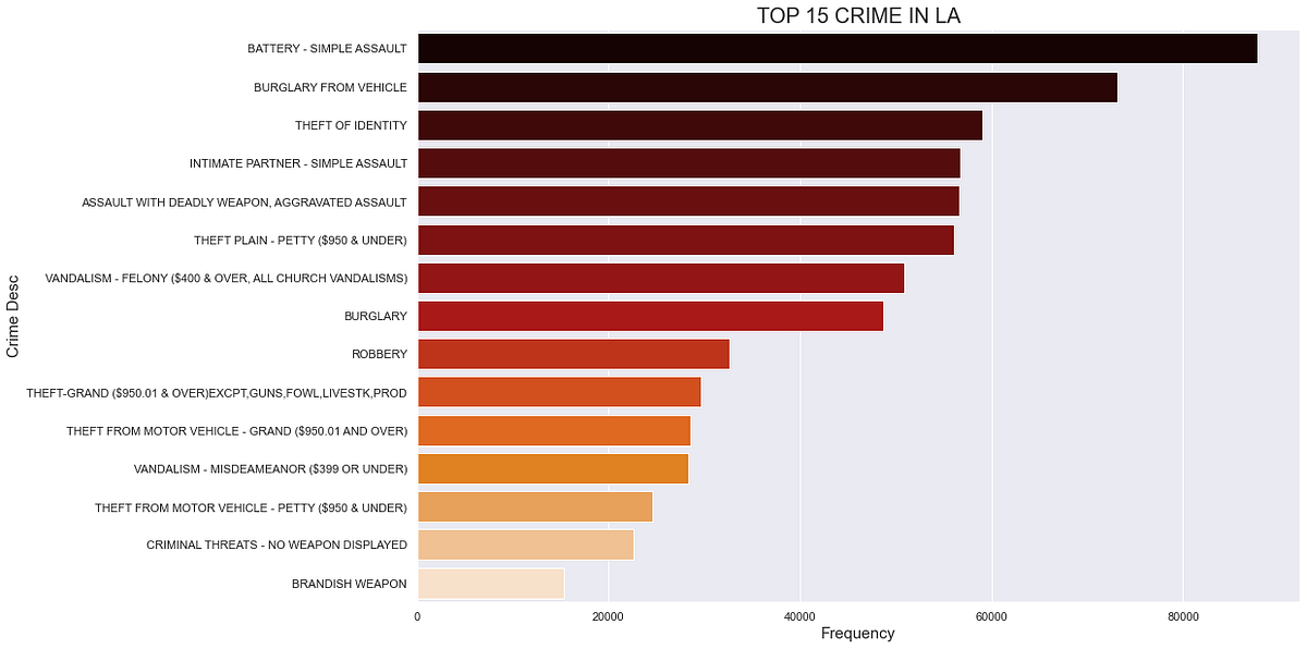 Los Angeles Crime Analysis. Introduction | by Safira Eva Ramadhana ...