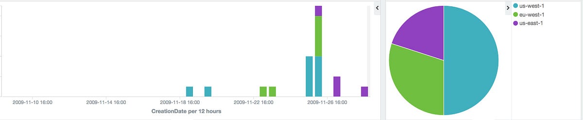 A, B, C’s of an AWS AMI — Part 2. Sharing an AMI | by Nag Medida | Medium