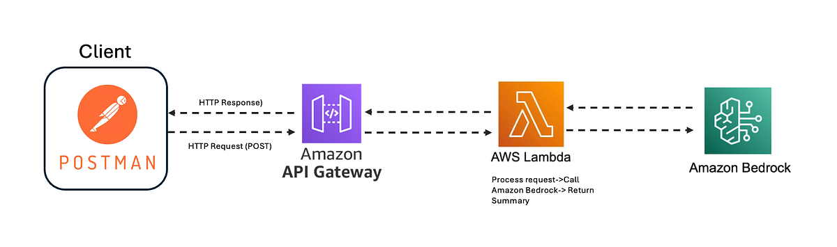 Exploring Generative Ai — Text Summarization Using Amazon Bedrock By 5668
