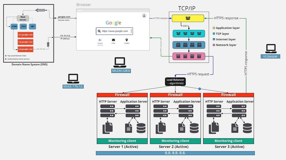 The below diagram is showing A schema illustrating the flow of the ...