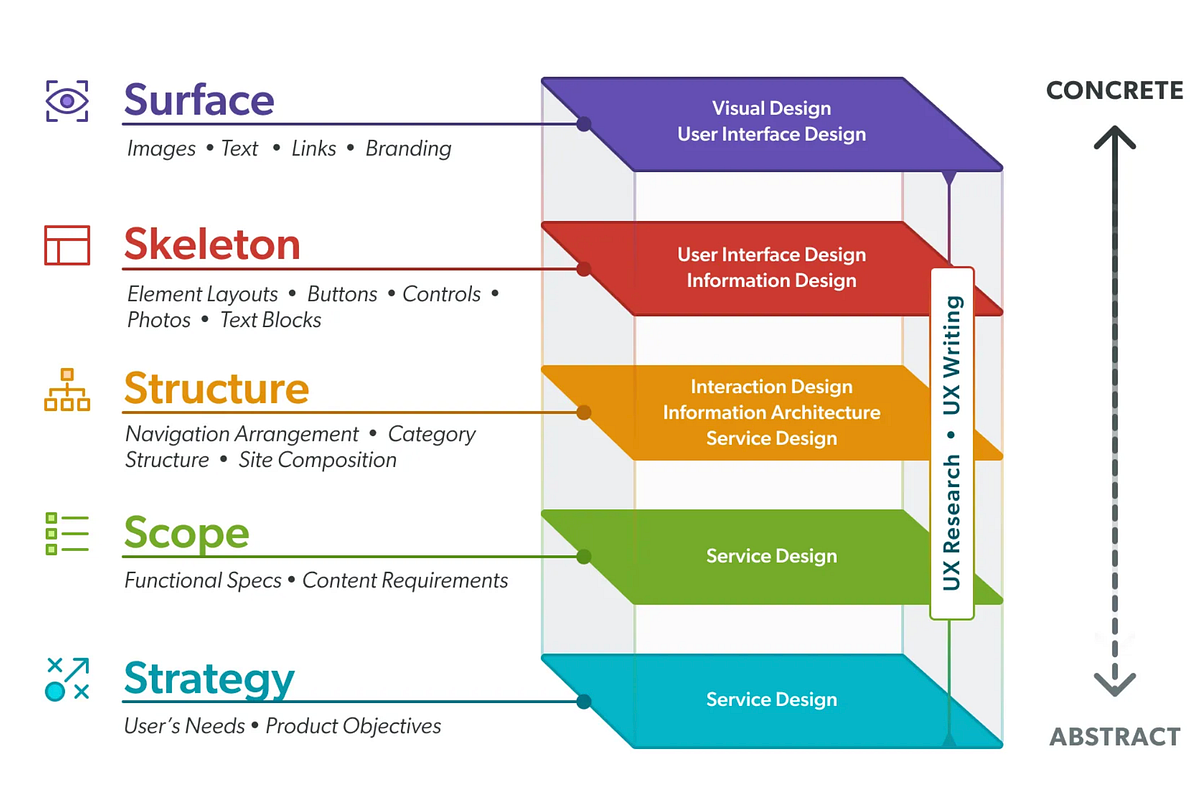 Design Fundamentals for Product Managers | by Hillman Han | Jan, 2025 ...