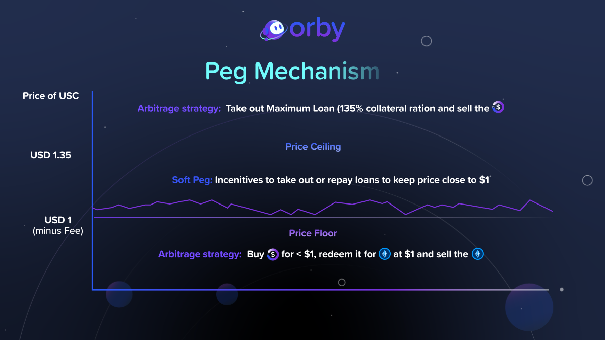 Navigating Stability: How Orby’s USC Maintains Its Dollar Peg | by Orby Network | Medium