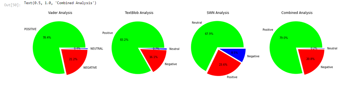 KWOC Project Report:. Sentiment Analysis Using TextBlob… | by Rahul ...
