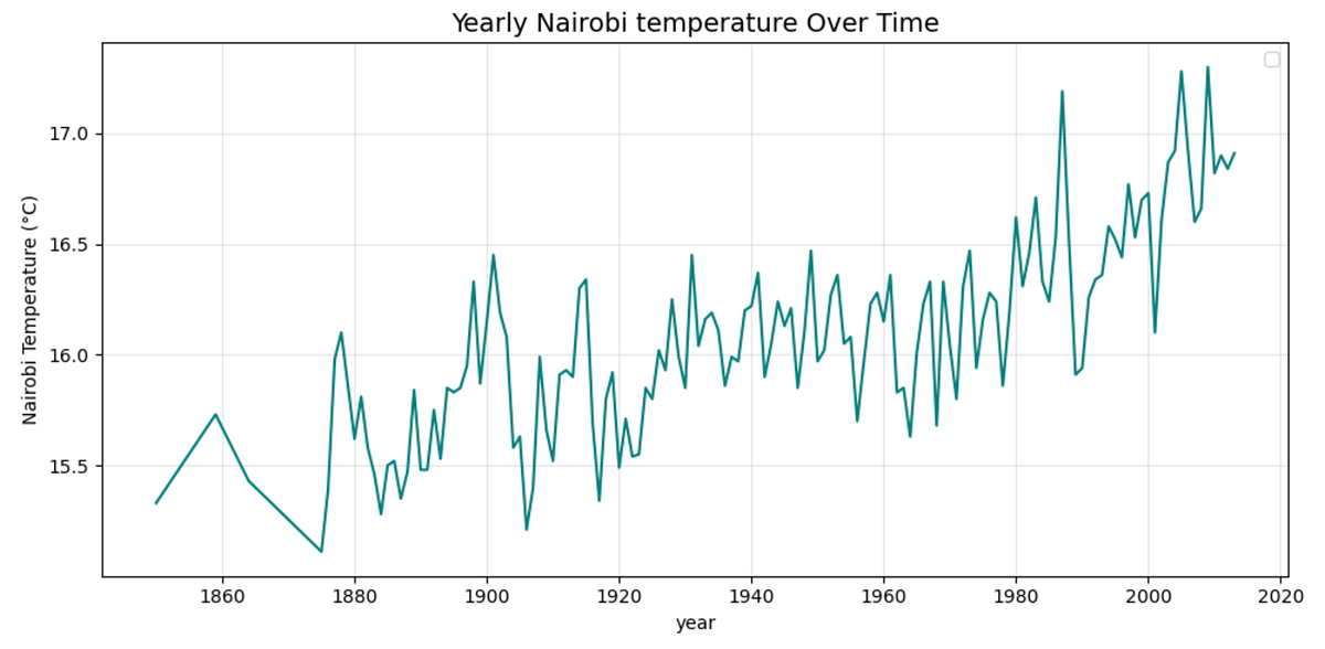 Nairobi’s Warming Story: What 170 Years of Data Reveal | by Mariam Haji ...