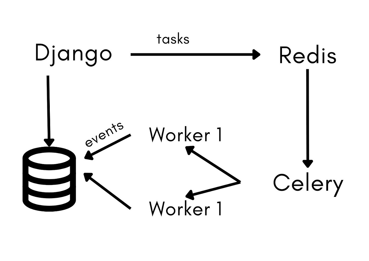 Django and Celery: Supercharging Your Web App with Asynchronous Tasks ... Django and Celery: Supercharging Your Web App with Asynchronous Tasks ...