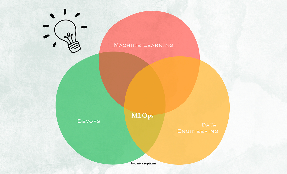 Understanding MLOps — Bringing Artificial Intelligence (AI) to Production | by nsasli | Medium