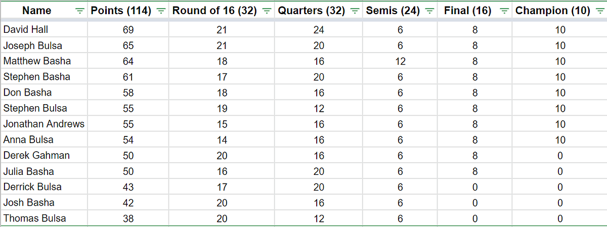 2022 World Cup — Bracket Challenge Results - Joseph Bulsa - Medium