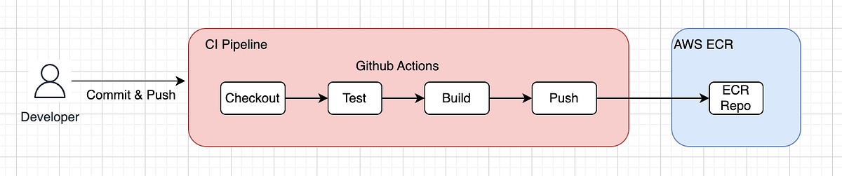 Automate Docker Image Deployment by a Specific IAM Role to Amazon ECR with Github Actions | by ...