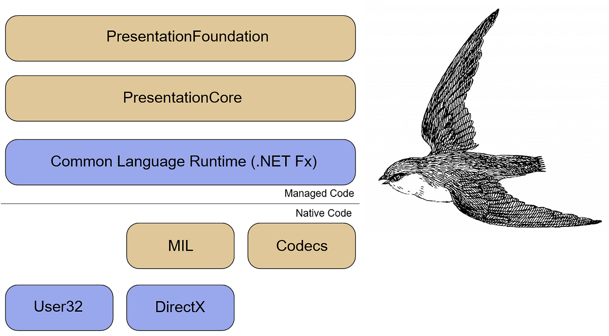 WPF + Swift = ♥. My friends know very well that I think… | by Sorin | Swift sections | Medium