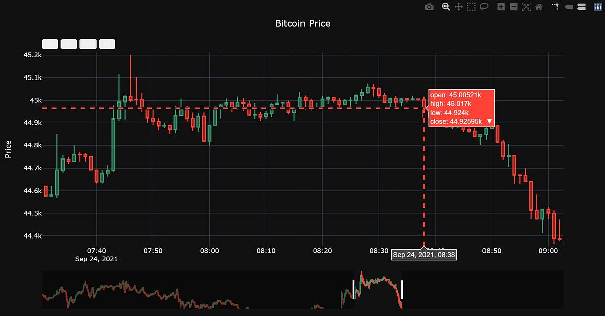Interactive Visualization with Plotly and Datapane | by Zachary Warnes | Towards Data Science