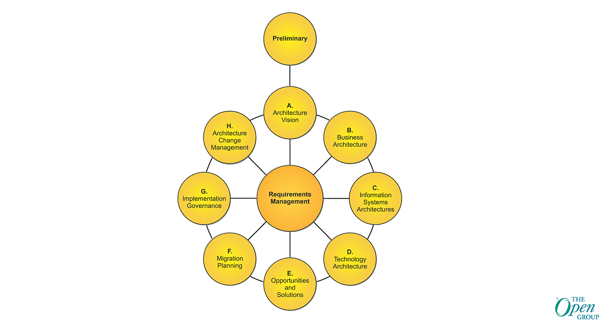 Unpacking the Structure of the TOGAF® Standard: A Strategic Blueprint ...