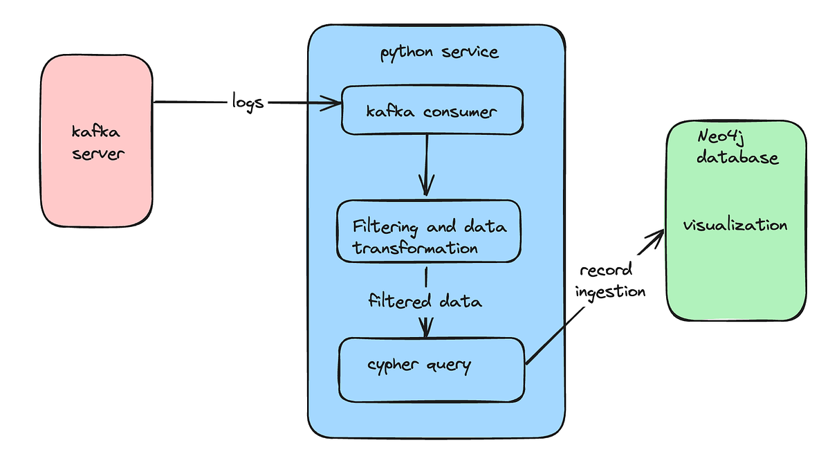 From Kafka to Graphs: Building a Real-Time Data Pipeline with Neo4j | by Taher sailana | Medium