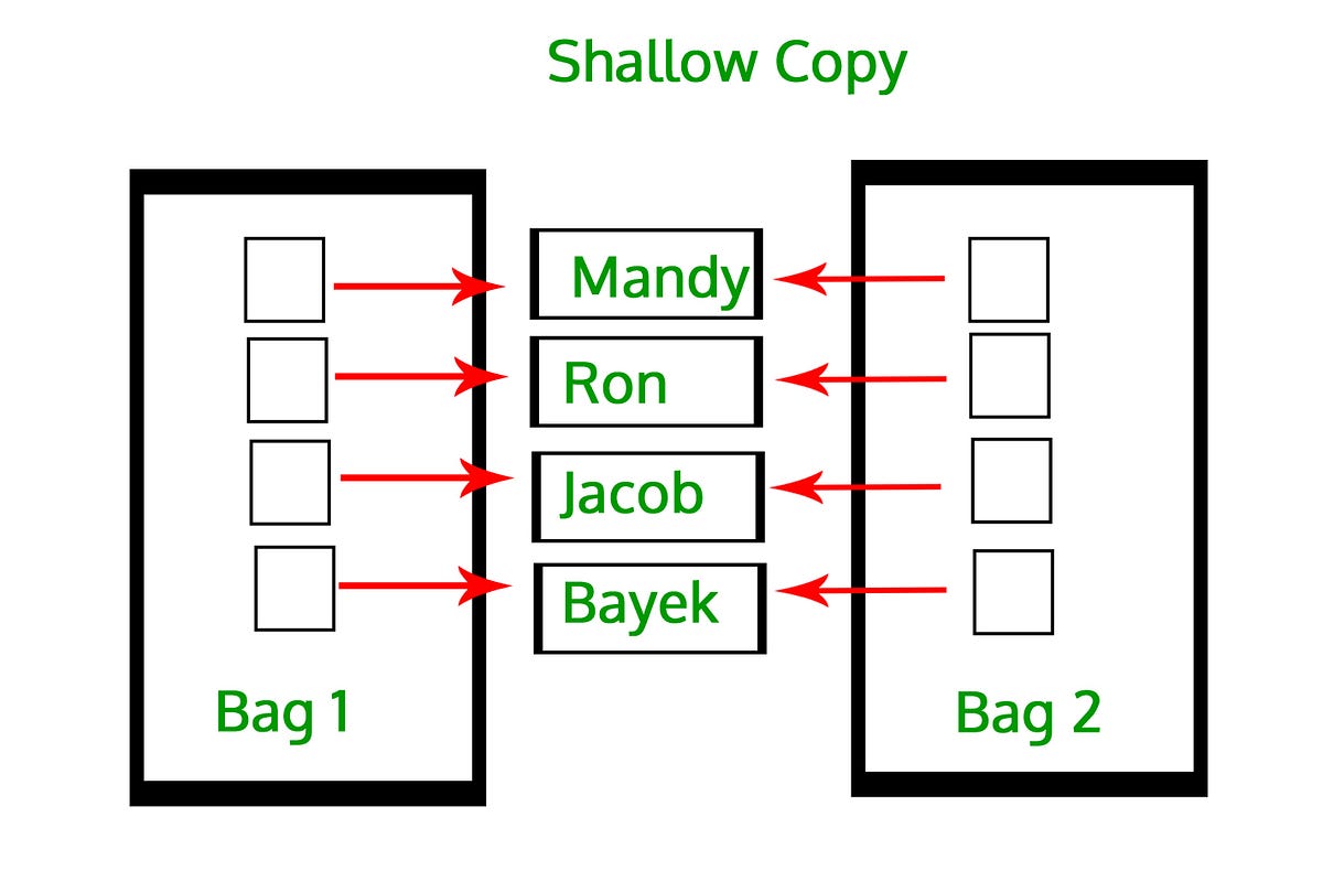 Difference between deep and shallow copy in cpp | by Hixcoder | Medium